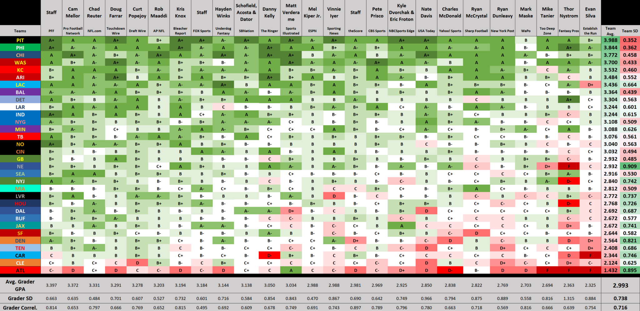 2024 NFL Draft Report Card Report