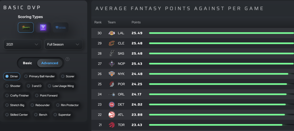 NBA Advanced DVP - Defense vs Position tool