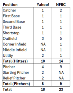 Fantasy Baseball 2025: Lessons Learned -- Diving Into NFBC Leagues