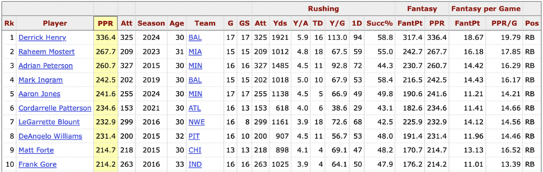 Should You Draft Ashton Jeanty or Derrick Henry in 2025?