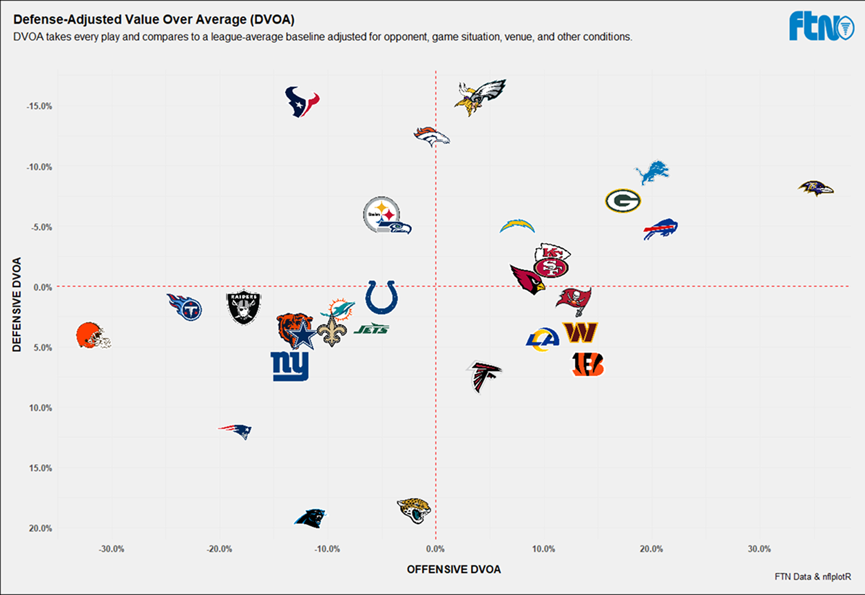 Data landing page - FTN (For The Numbers) - Fantasy Football, DVOA ...