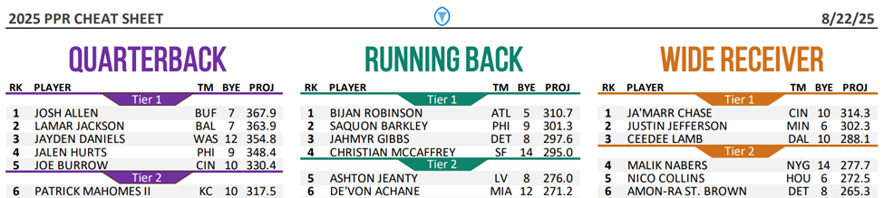 Updated Fantasy Football Cheat Sheets (August 22)